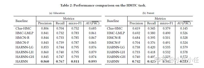 label embedding与attention机制在层次文本分类中的简单架构——HAF - 知乎