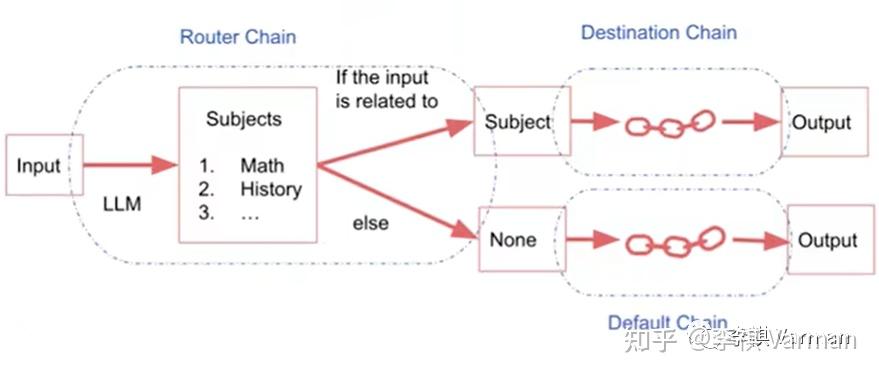 Azure OpenAI 入门教程 - LangChain 篇 ：Chain 链的基本概念 - 知乎
