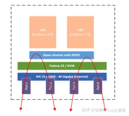浅析基于DPDK框架下OVS与VPP的差异点 - 知乎