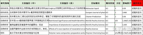 SCI如何增加录用率 - 知乎
