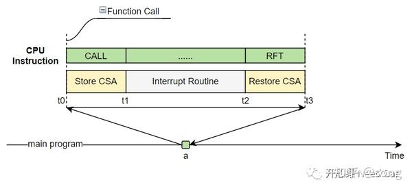 上下文(CSA)切换，需要花费多少时间？ - 知乎