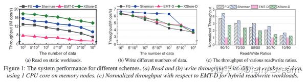 FAST'23 ROLEX: A Scalable RDMA-oriented Learned Key-Value Store for Disaggregated Memory Systems ...