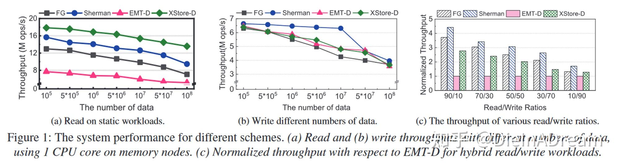 FAST'23 ROLEX: A Scalable RDMA-oriented Learned Key-Value Store for Disaggregated Memory Systems ...