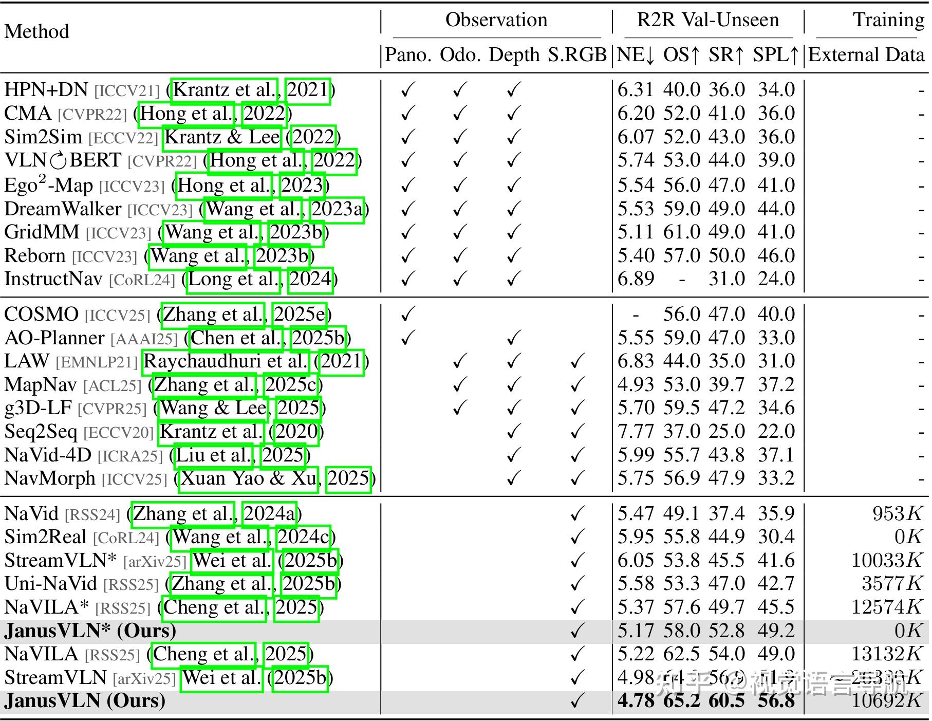 高德&西交语义与空间解耦具身导航！JanusVLN：基于双隐式记忆的视觉语言导航框架 - 知乎