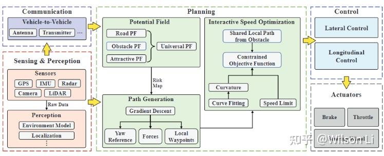 Potential Field-based Path Planning with Interactive Speed Optimization ...