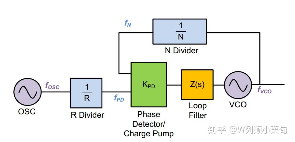 PLL Performance，Simulation，and Design 读书笔记（一） - 知乎