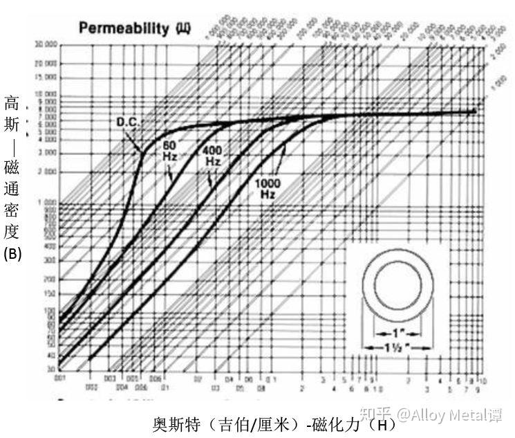 HyMu80镍铁钼屏蔽合金 HyMu80带材成分性能标准 - 知乎