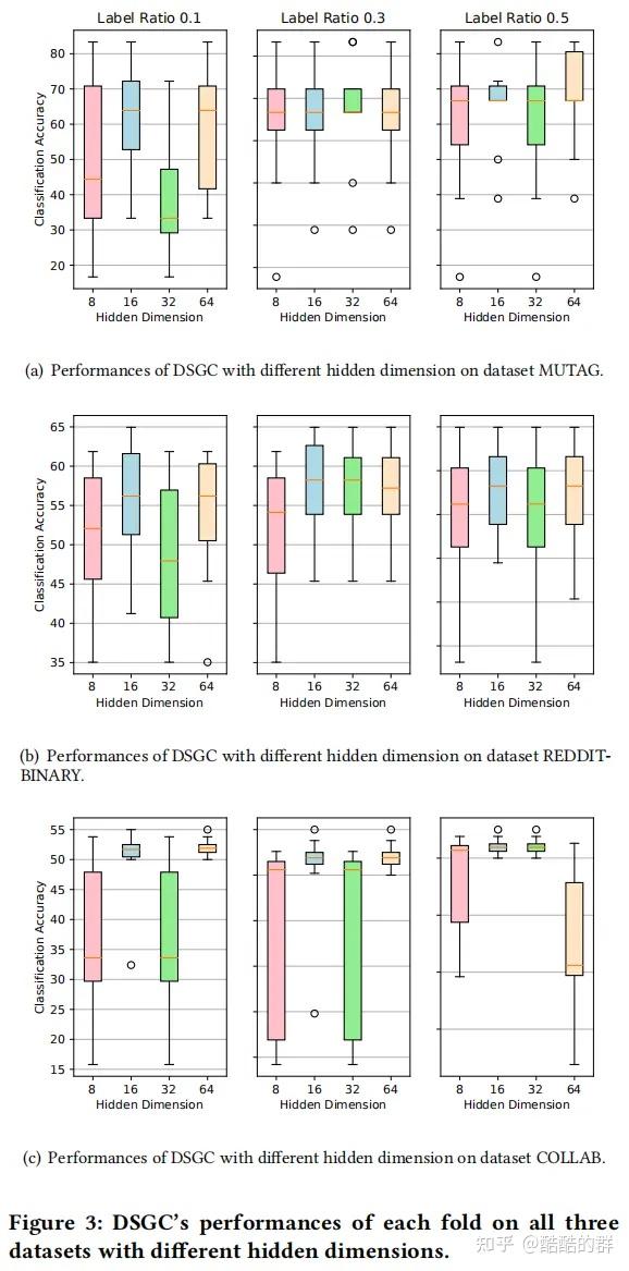 DSGC：双空间图对比学习 - 知乎
