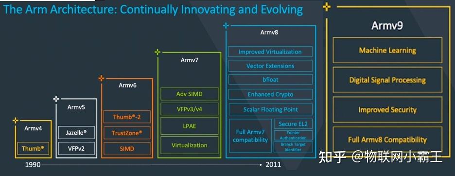 尝试梳理下ARM处理器的发展历史 - 知乎