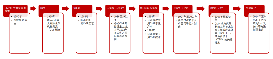 从14nm到3nm：CMP工艺步骤为何翻倍增长？ - 知乎