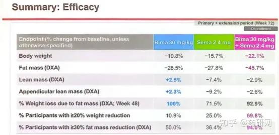 Bimagrumab数据惊艳! ActRII 引爆高质量减重新热潮 - 知乎