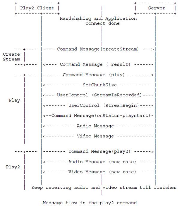 rtmp规范1.0全面指南 - 知乎