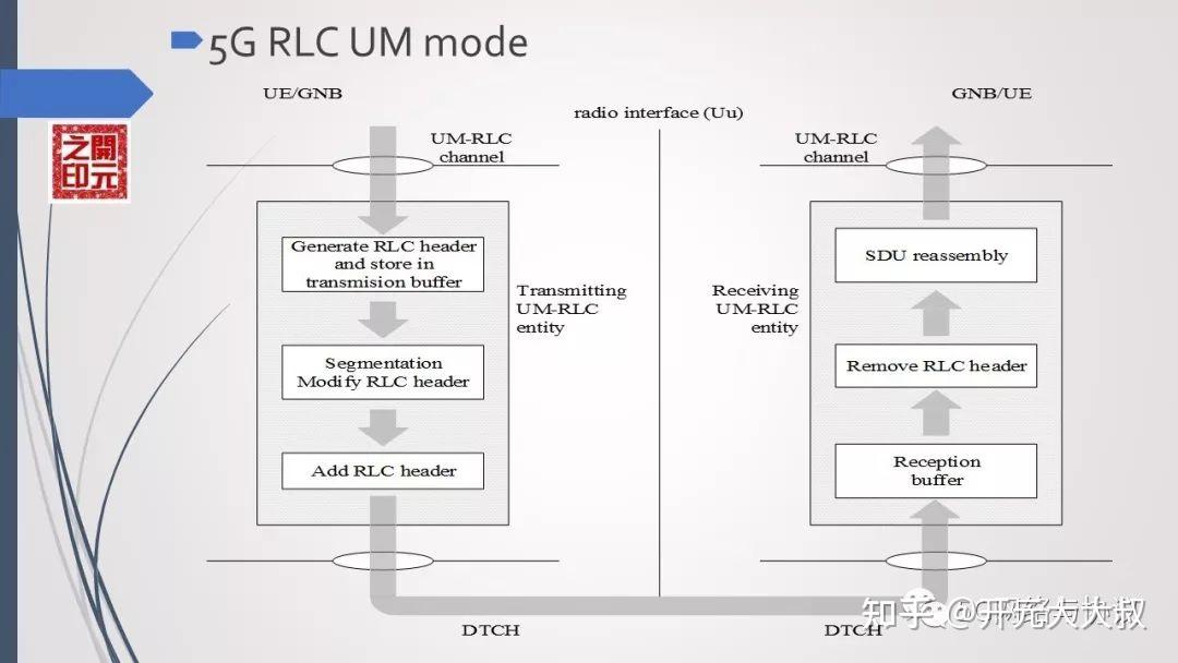 4G5G RLC层极简对比 - 知乎