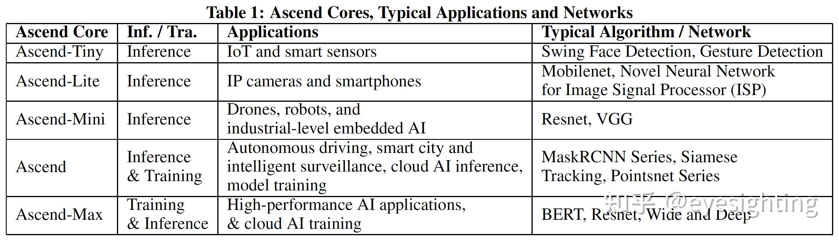 【芯片论文】华为昇腾Ascend：适用于无处不在的深度神经网络计算的可扩展且统一的架构 - 知乎