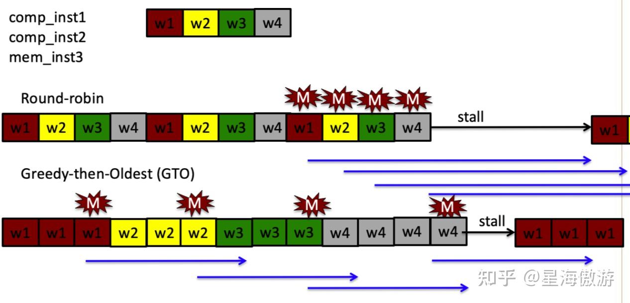 GPGPU-sim改造计划之SIMT核心补充篇（四） - 知乎