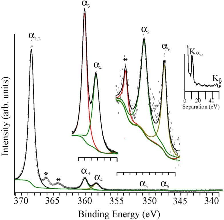 XPS图谱存在哪些峰？为什么会出现鬼峰？ - 知乎