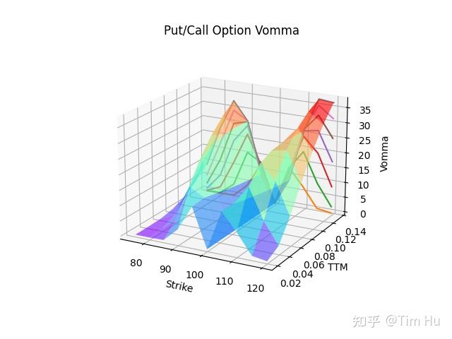 手把手教你期权希腊字母（下） - 知乎