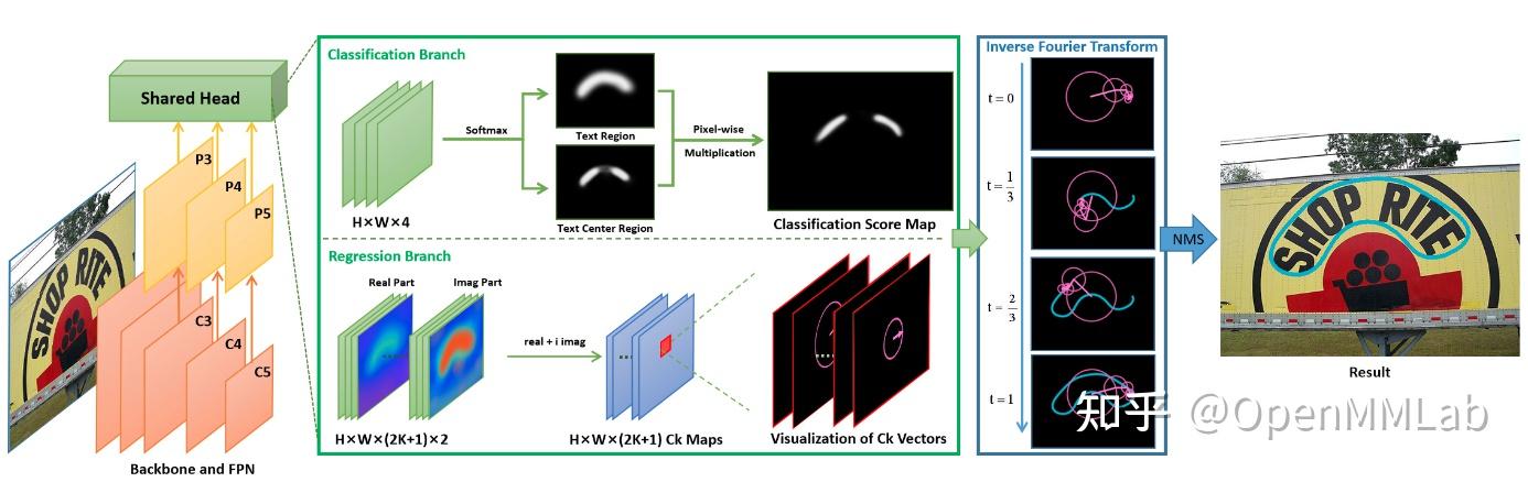 MMOCR 更新！FCENet 了解一下？！ - 知乎