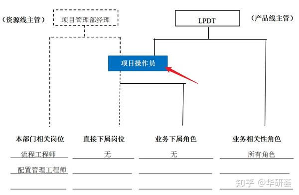 IPD-PDT-POP角色的名称、定位和职责说明书 - 知乎