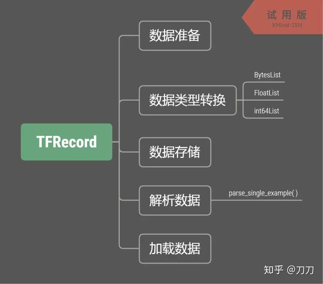 一篇搞定TFRecord（内附代码+数据集） - 知乎