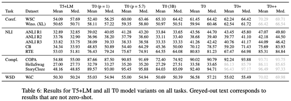 【LLM系列-06】Multitask Prompted Training Enables Zero-Shot Task ...