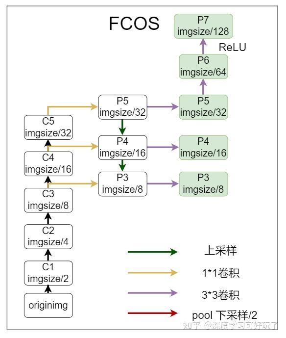 FCOS：论文与源码解读 - 知乎