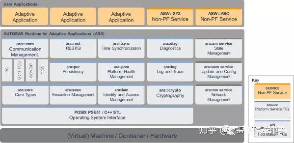 AP AUTOSAR平台设计(2)——架构 - 知乎