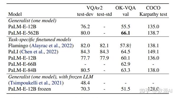 谷歌千亿超大多模态模型PaLM-E：刷爆各大视觉，语言和机器人Zero-Shot任务 - 知乎