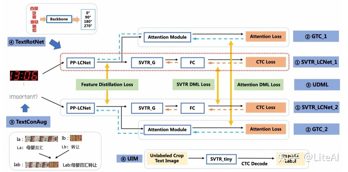 PP-OCRv3：超轻量级OCR系统改进的更多尝试 - 知乎