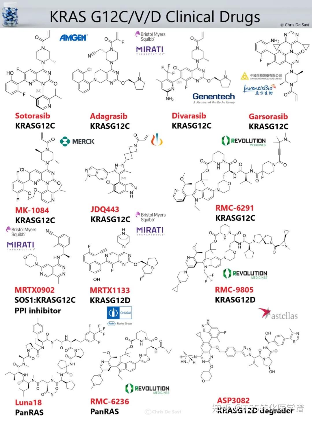临床研究中KRAS抑制剂进展汇总 - 知乎