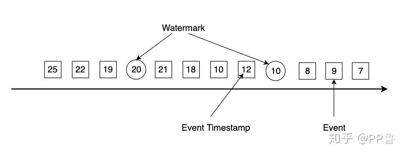 Flink基础教程：时间语义、Event Time和Watermark机制原理与实践 - 知乎