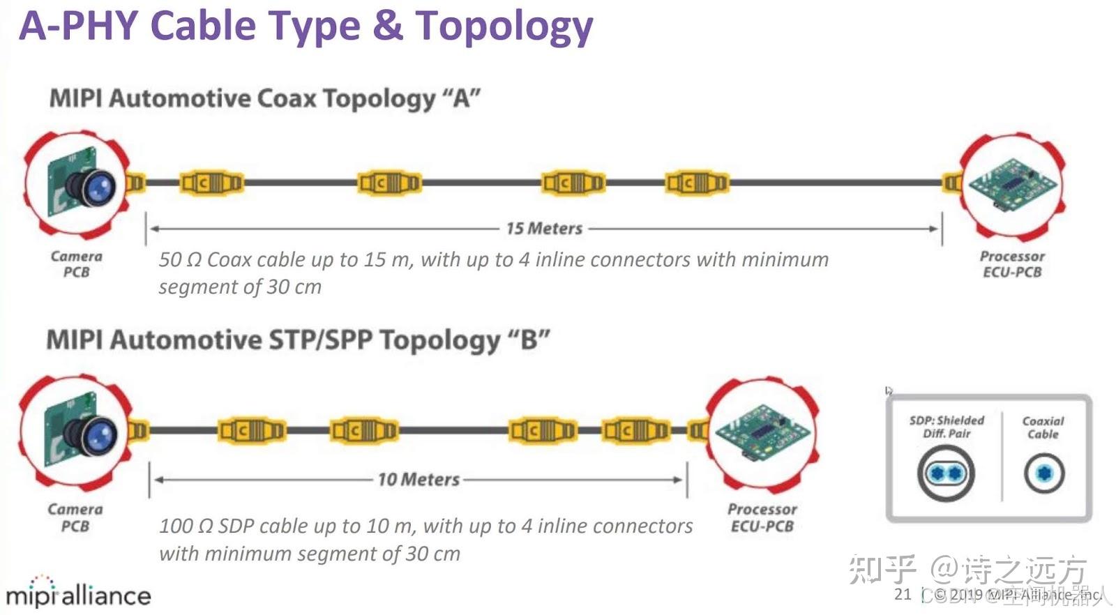 MIPI A-PHY：打破GMSL & FPD-LINK垄断的“挑战者” - 知乎