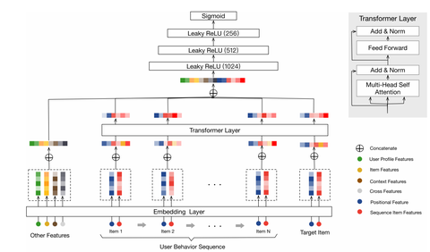 推荐系统论文DSIN：Deep Session Interest Network - 知乎