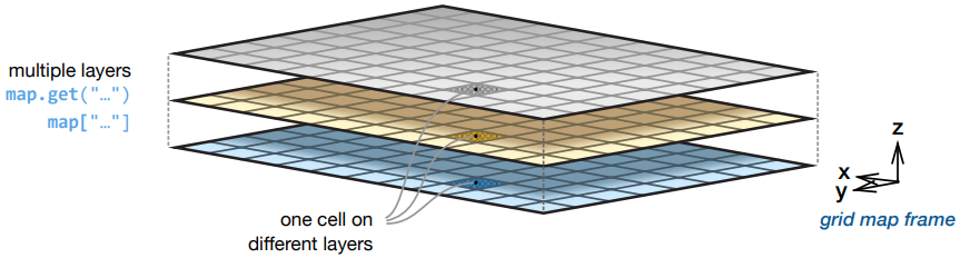 grid map学习记录 - 知乎