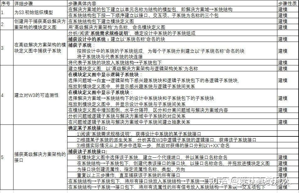 MagicGrid方法学习体会（13）：S3.系统结构：初始步骤详解 - 知乎