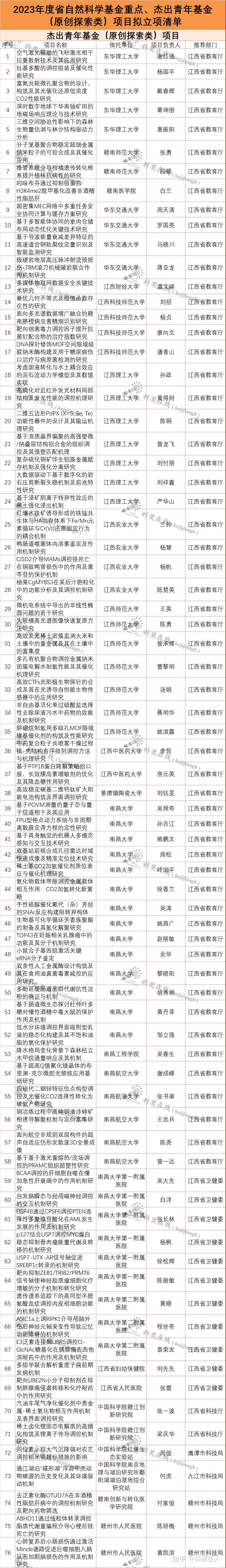 2023年度全国及各省市最新杰青、优青名单 - 知乎