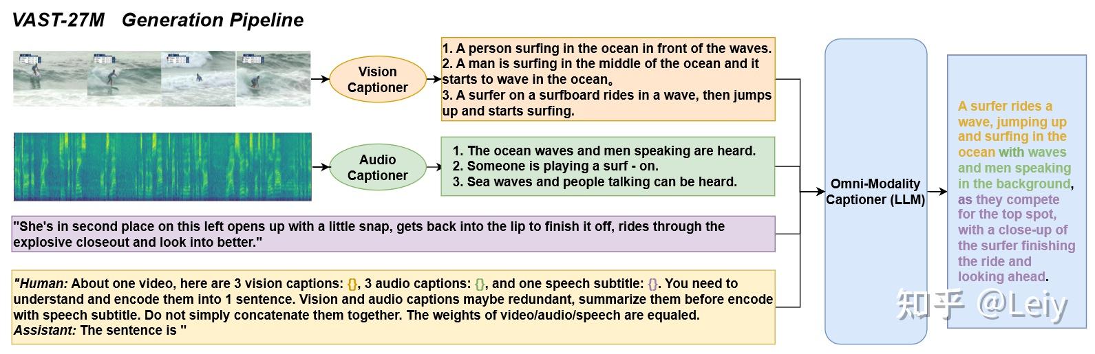 VAST: A Vision-Audio-Subtitle-Text Omni-Modality Foundation Model and ...