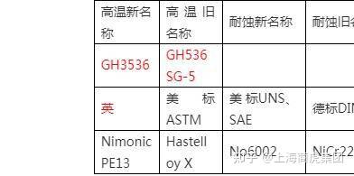 DZ406高温合金 gh3536板材 圆棒 GH4099无缝管 - 知乎