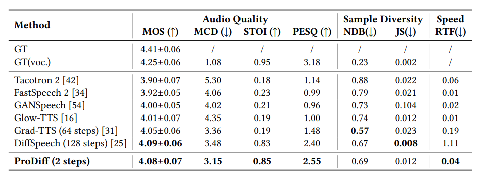 浙大开源快速扩散语音合成模型FastDiff和ProDiff - 知乎