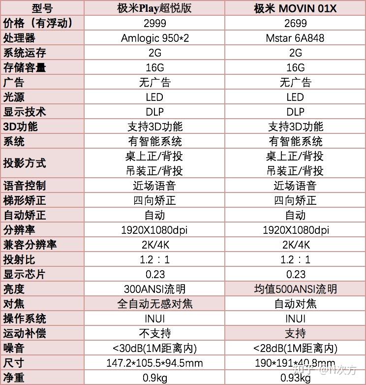 极米play与movin01x如何选择音质和流明以及画质还有便携性都非常纠结？