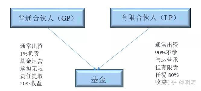 史上最全详解GP、LP和基金管理人之间的关系 - 知乎