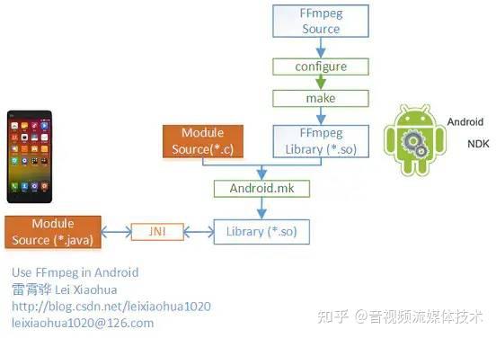 音视频流媒体开发系列（68)交叉编译android使用的FFmpeg(3.x和4.x) - 知乎