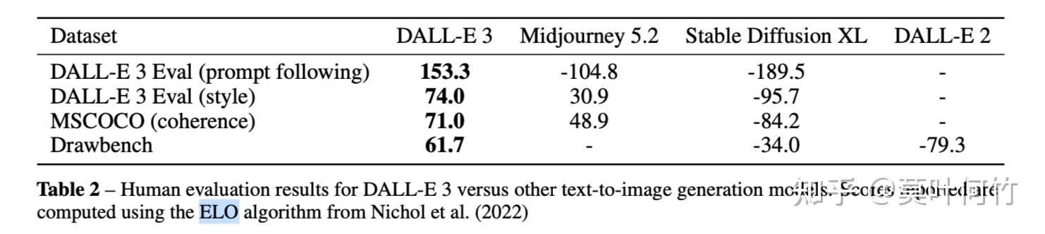 diffusion model (八) Dalle3 技术小结 - 知乎