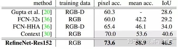 【图像分割模型】多分辨率特征融合—RefineNet - 知乎