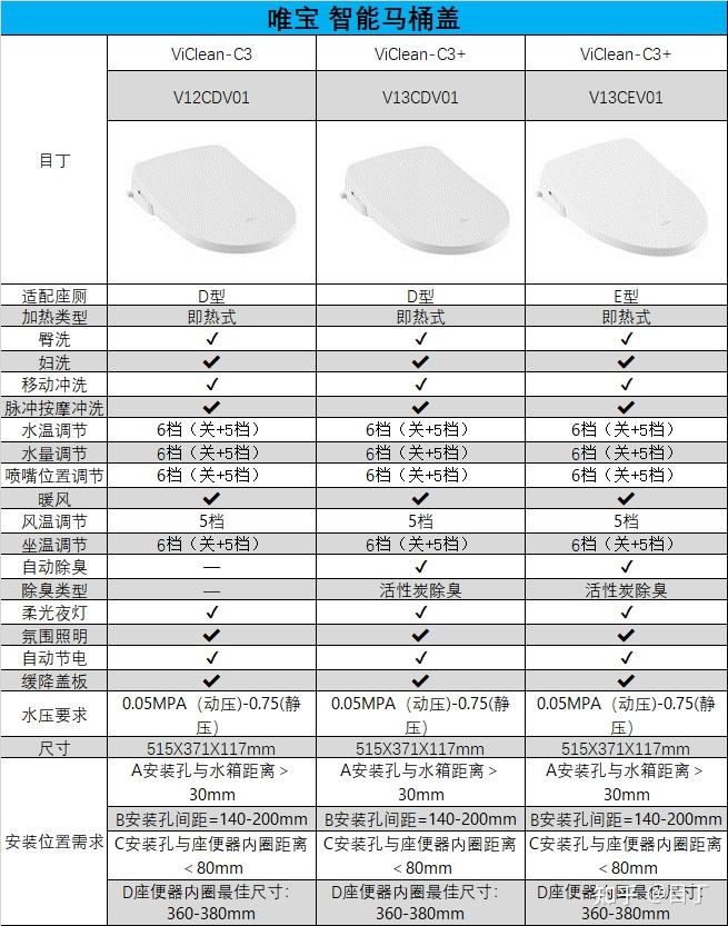 2023年家智能马桶选购指南 | 德国唯宝(villeroy&boch)全系列对比攻略：ViClean-IR/宝洁丽iH/壁挂萨泊威