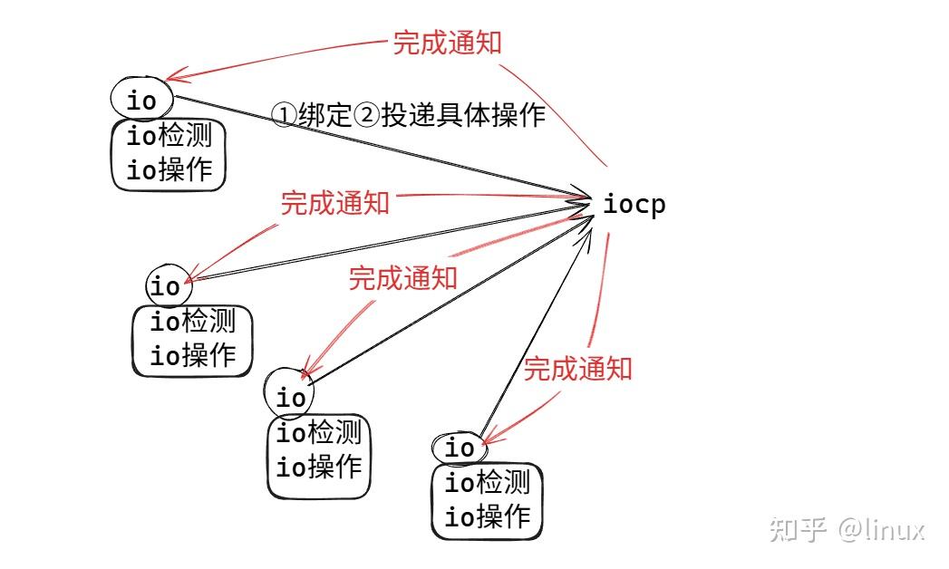 C/C++网络编程：IOCP与异步IO模型深度解析 - 知乎