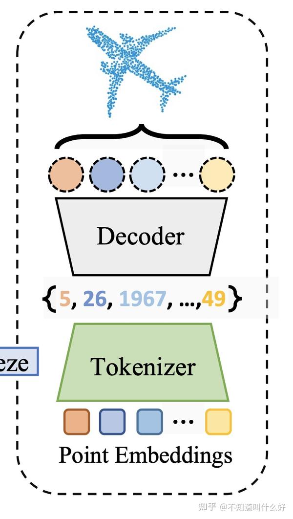 Point-BERT: Pre-training 3D Point Cloud Transformers with Masked Point ...
