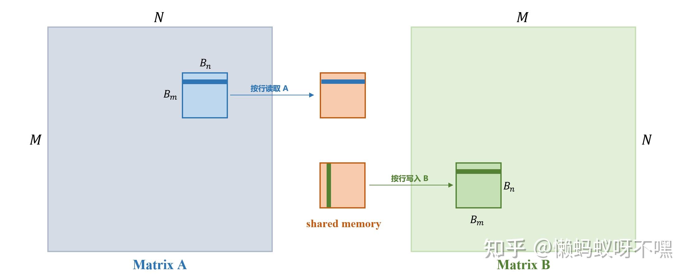 CUDA transpose 算子详解 - 知乎