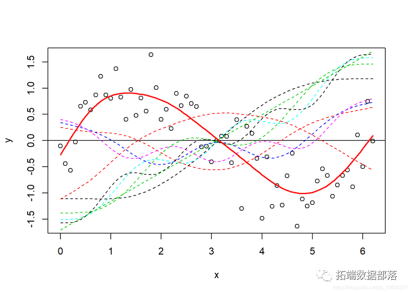 R语言广义相加模型 (GAMs)分析预测CO2时间序列数据|附代码数据 - 知乎