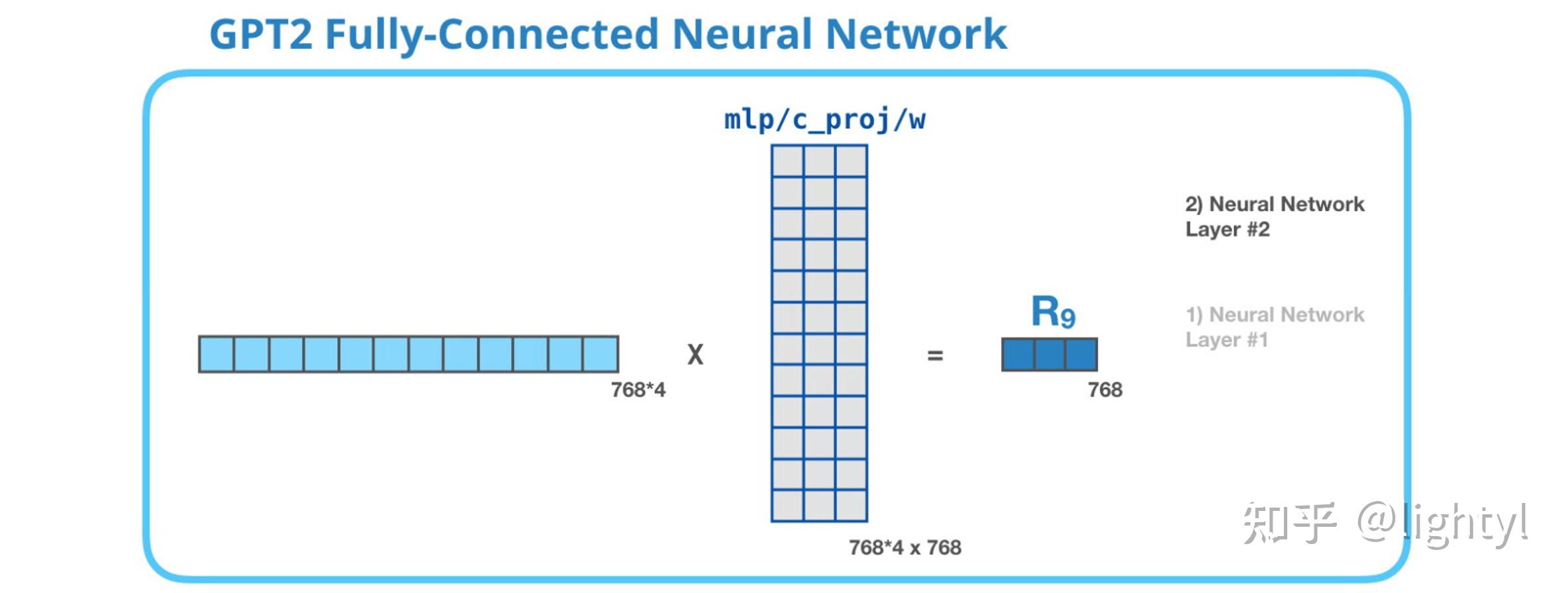 GPT（四）GPT2参数量剖析 - 知乎
